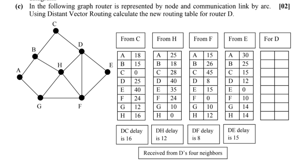 Solved [02] (c) In the following graph router is represented | Chegg.com