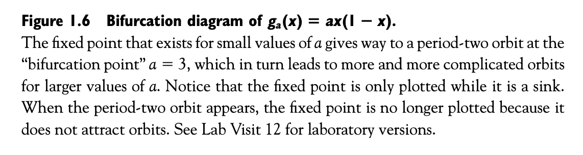 Solved Figure I.6 Bifurcation diagram of ga(x)=ax(1−x). The | Chegg.com