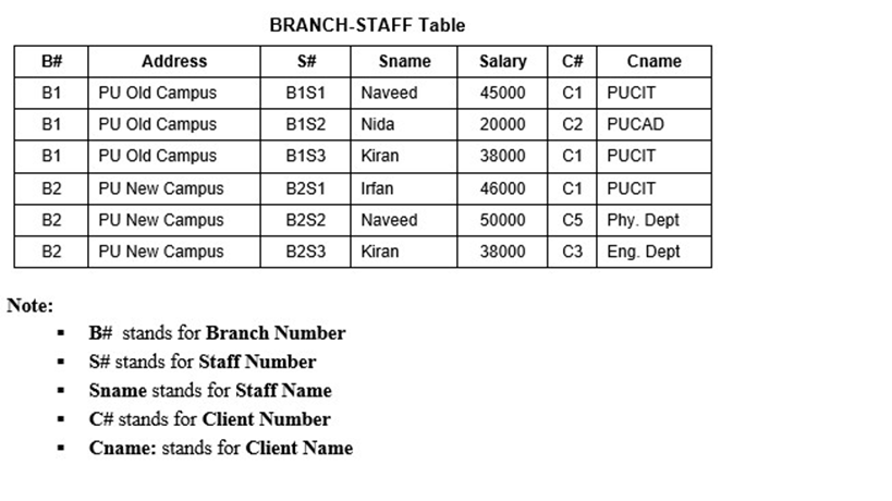 Solved Normalize the following HBK Branch _Staff Relation up | Chegg.com Solved Normalize the following HBK Branch _Staff Relation up | Chegg.com