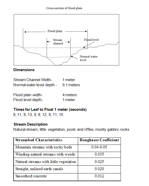 Solved Cross-section of flood plain Flood plain Stream | Chegg.com