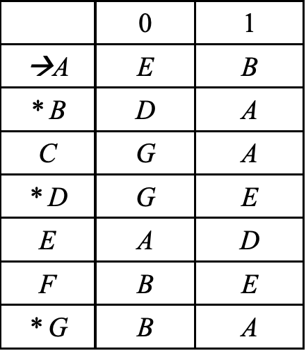 Solved Given the transition table of a DFA. a) Draw the | Chegg.com Solved Given the transition table of a DFA. a) Draw the | Chegg.com