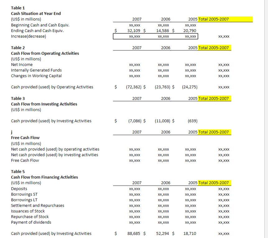 Solved Analyze the cash flows provided (used) by operating | Chegg.com