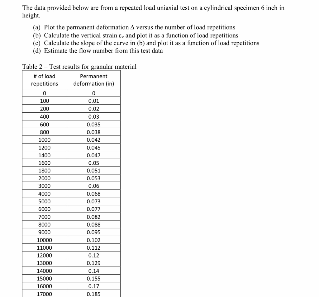 The data provided below are from a repeated load | Chegg.com