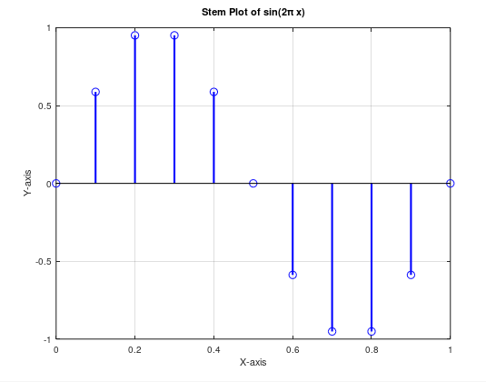 Write a MATLAB script to generate a plot of the | Chegg.com