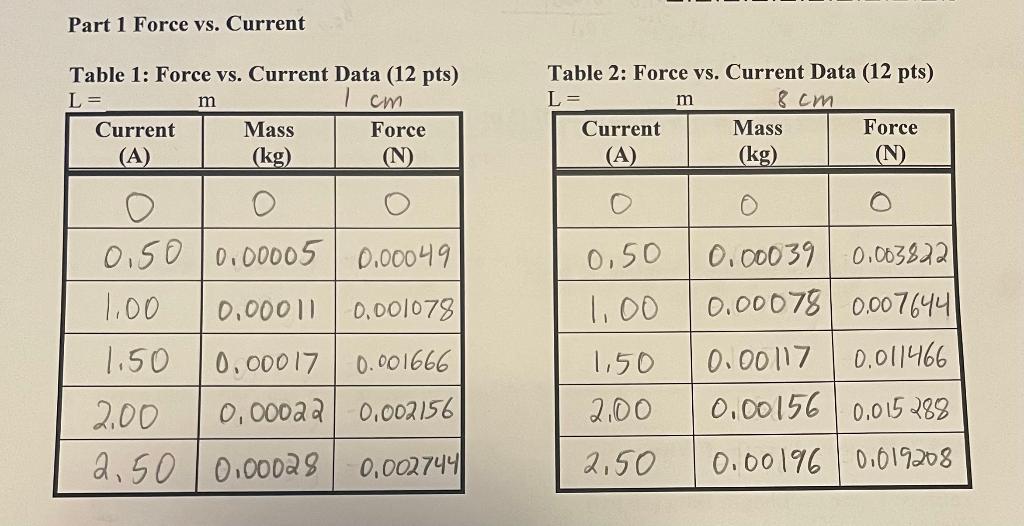 Solved Table 1: Force vs. Current Data (12 pts) Table 2: | Chegg.com