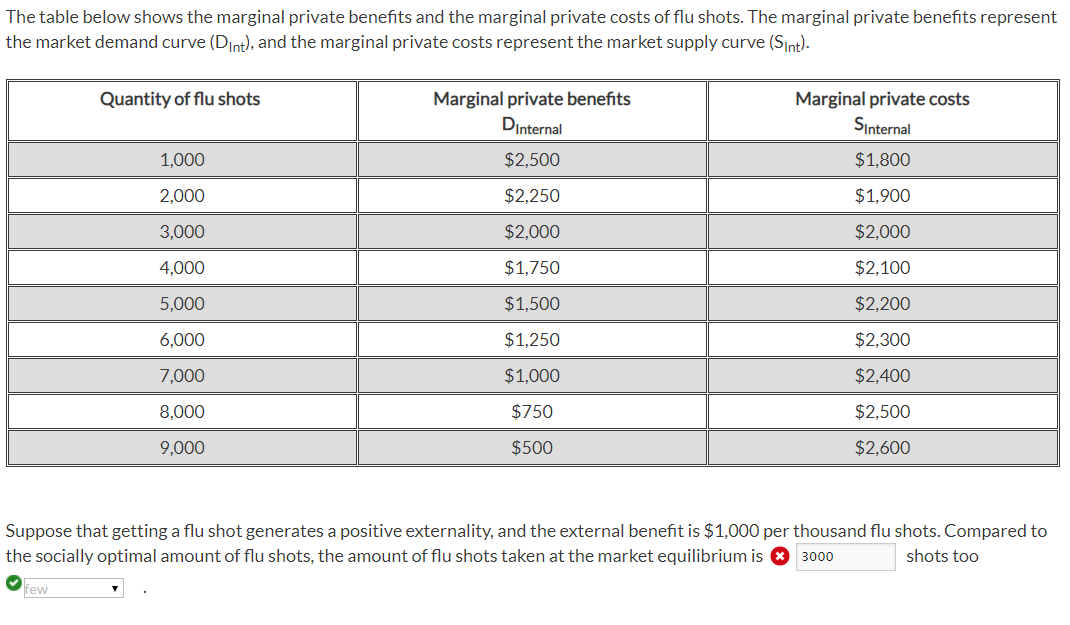 Solved The table below shows the marginal private benefits | Chegg.com
