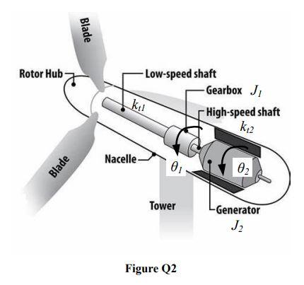 Solved Figure Q2 shows the schematic diagram of wind turbine | Chegg.com