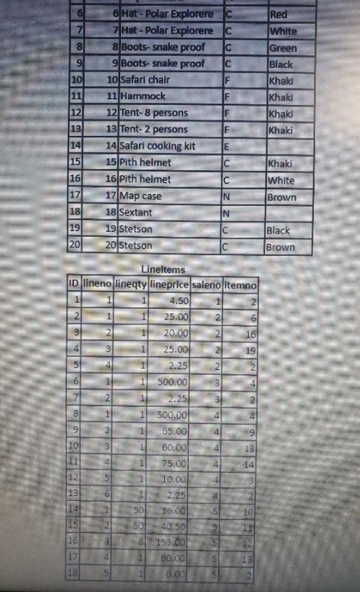 Solved Use the following three tables to write the SQL | Chegg.com