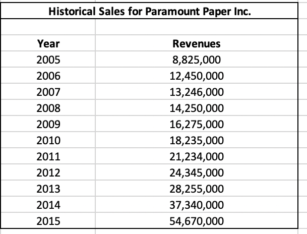 Solved Will Paramount Paper have to raise external capital | Chegg.com