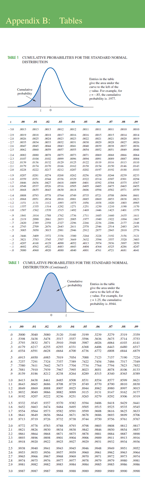 Solved Appendix B: Tables TABLE 1 CUMULATIVE PROBABILITIES | Chegg.com