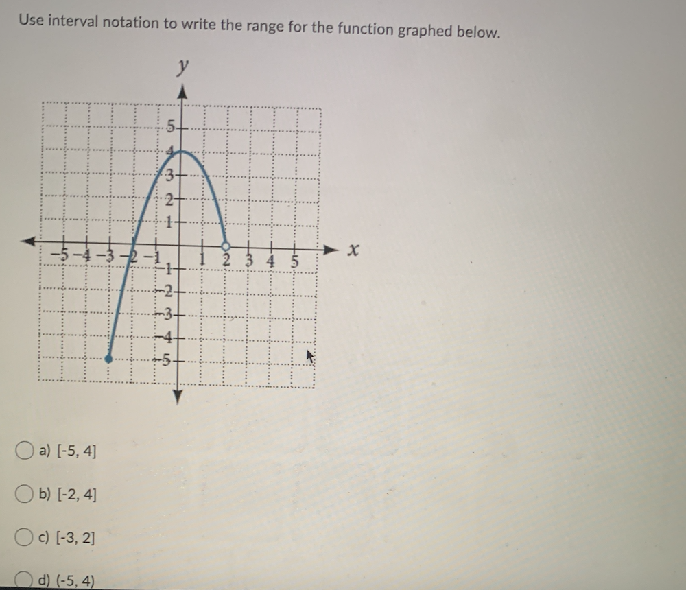Solved Use interval notation to write the range for the | Chegg.com
