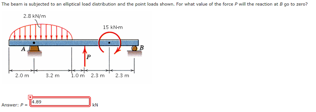 Solved The beam is subjected to an elliptical load | Chegg.com