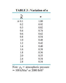 Solved (b) The variation of N60 with depth in a granular | Chegg.com