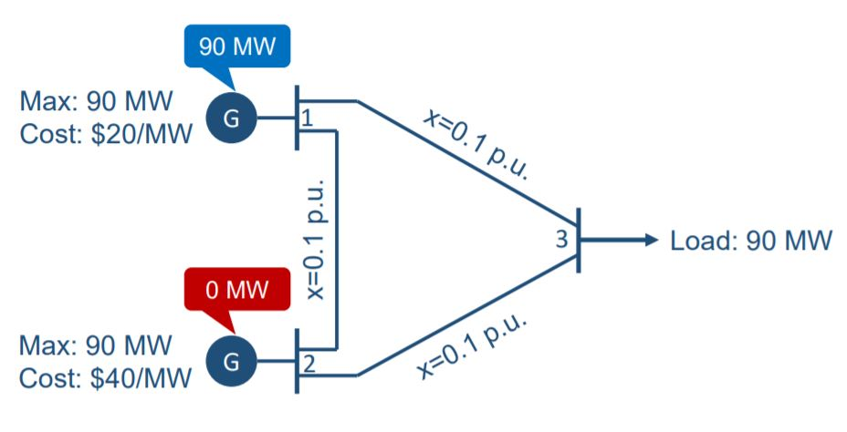 Solved • Write a Matlab code to find the optimal generation | Chegg.com