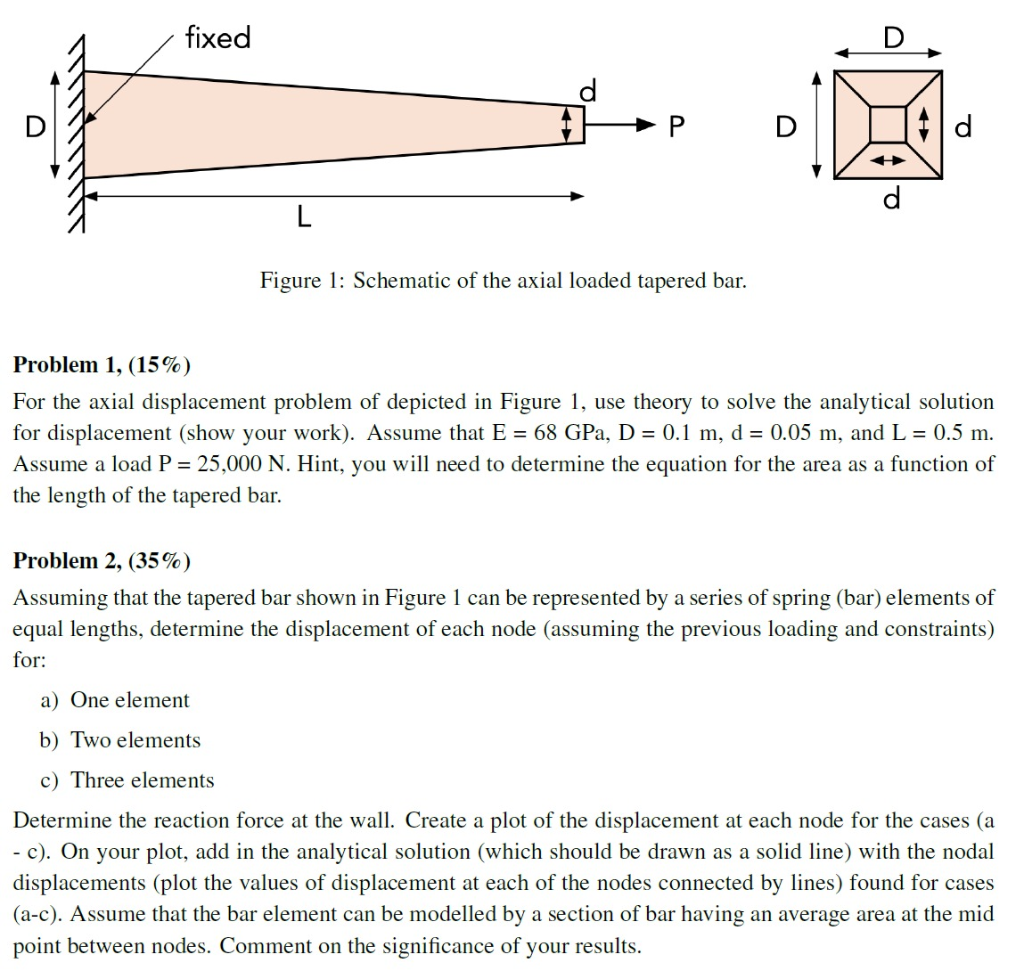 Solved fixed Figure 1: Schematic of the axial loaded tapered | Chegg.com