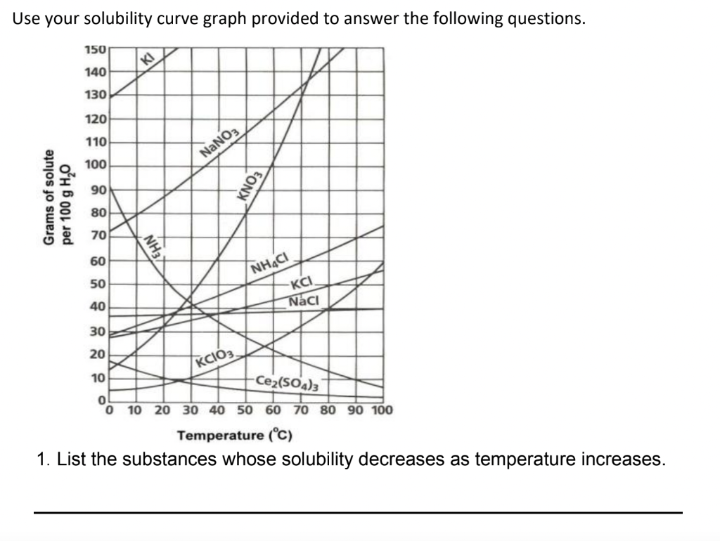 Solved Use your solubility curve graph provided to answer | Chegg.com