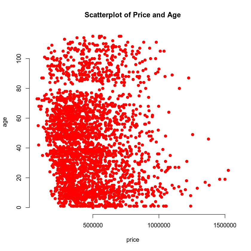 Solved Scatterplot of Price and Age 100 80 60 age 40 20 0 | Chegg.com