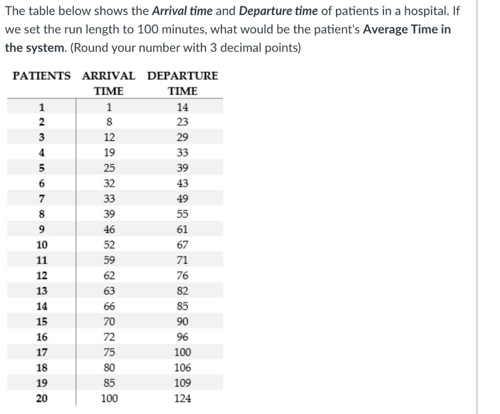 Solved The table below shows the Arrival time and Departure | Chegg.com