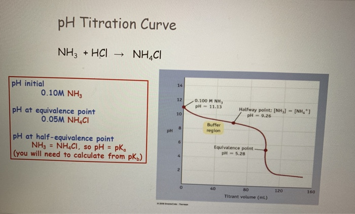 Solved pH Titration Curve NH3 HCINHACI pH initial 14 0.10M | Chegg.com