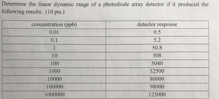 Solved Determine the linear dynamic range of a photodiode | Chegg.com