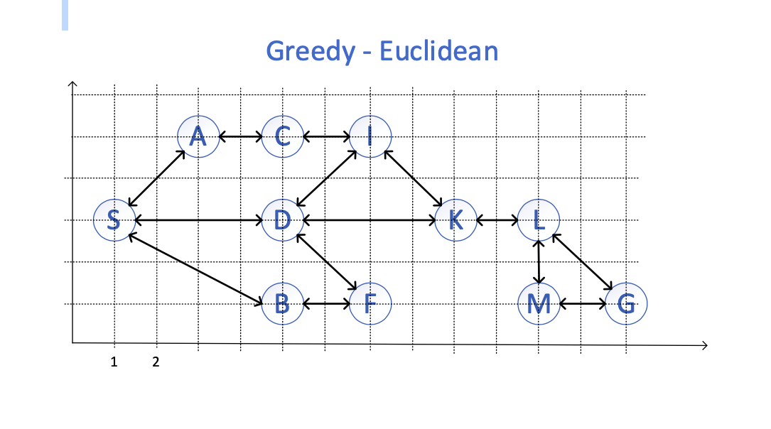 Solved Calculate Euclidean distances for each node, and | Chegg.com