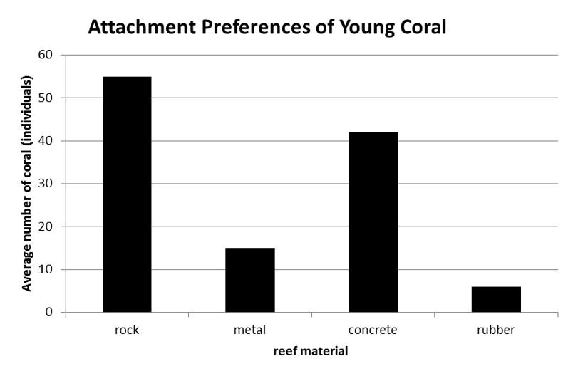 Solved Based on Graph 1, ﻿what is the independent variable? | Chegg.com