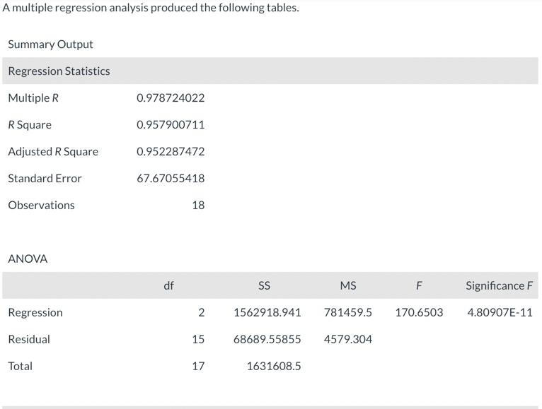 Solved A multiple regression analysis produced the following | Chegg.com