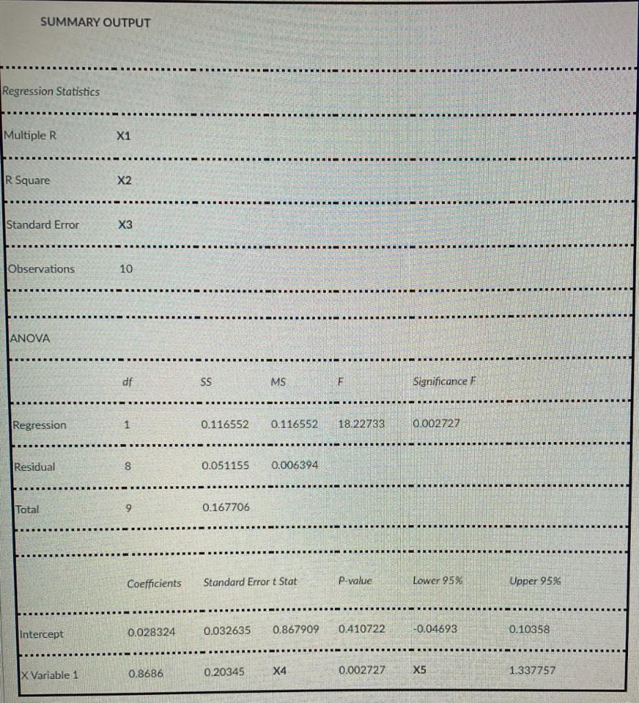 Solved SUMMARY OUTPUT Regression Statistics Multiple R X1 | Chegg.com