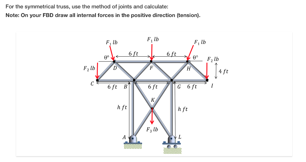 Solved For the symmetrical truss, use the method of joints | Chegg.com
