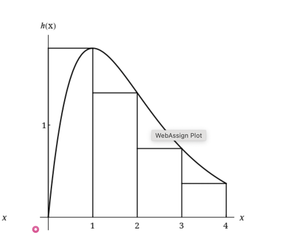 Solved Approximate the area of the region beneath the graph | Chegg.com