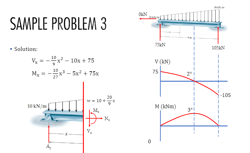 Solved SAMPLE PROBLEM 3 - Solution: Vx=−910x2−10x+75 | Chegg.com
