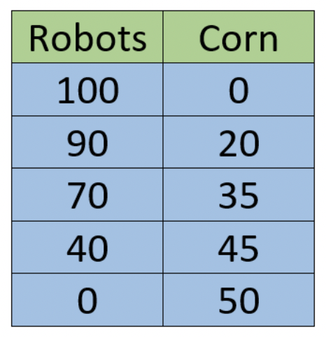 Solved If I were to figure out a combination of two goods | Chegg.com