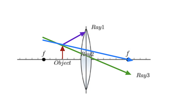 Solved Locate the image by drawing the other two principal | Chegg.com
