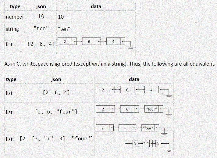 C Programming Create a decoder for the JSON data | Chegg.com