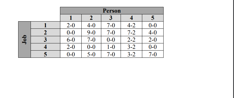 Solved The Assignment Problem (Hungarian Method) Person 3 4 | Chegg.com
