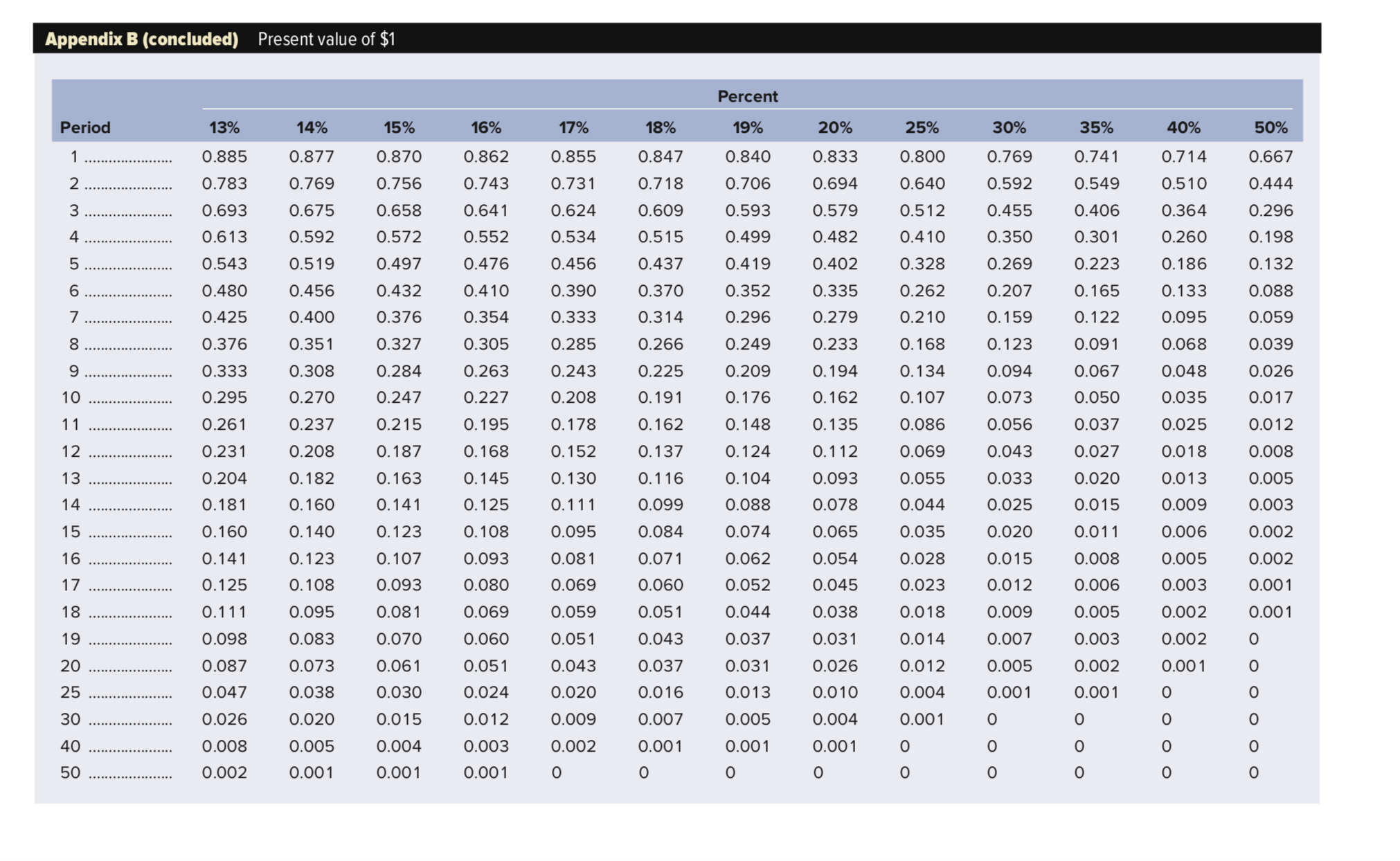 Solved Appendix B Present value of $1, PVF 1 PV = FV |(1 + | Chegg.com