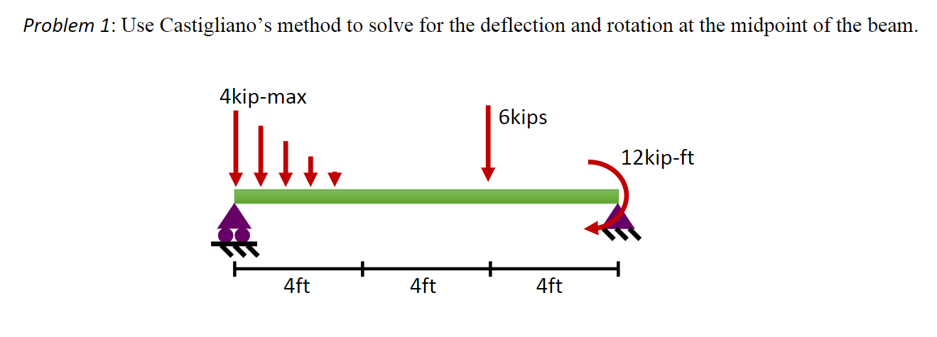 Solved Problem 1: Use Castigliano's method to solve for the | Chegg.com