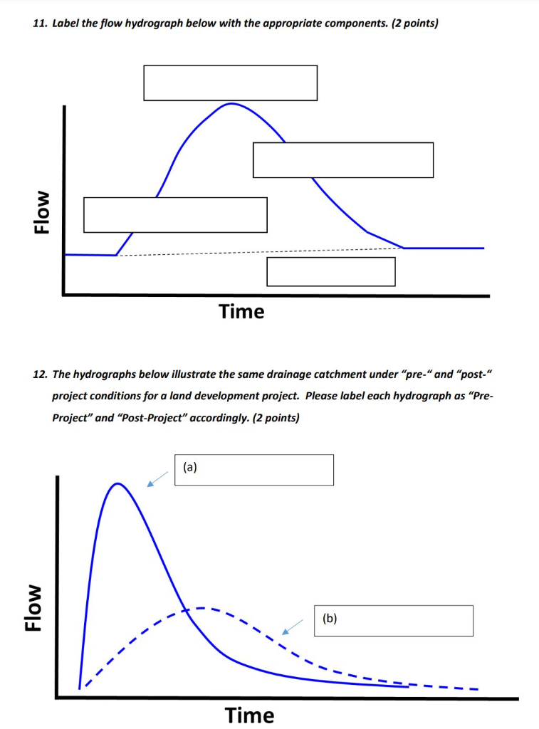 Solved 11. Label the flow hydrograph below with the | Chegg.com