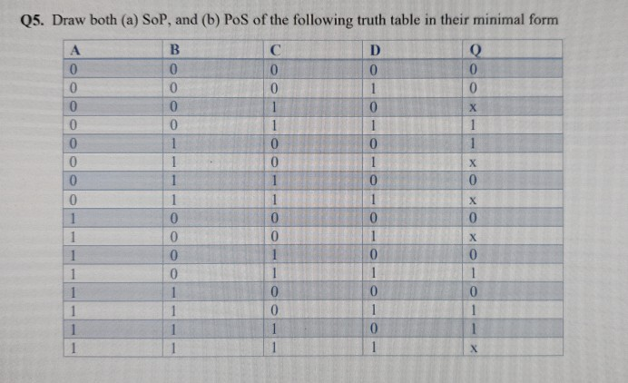 Solved Q5. Draw both (a) SOP, and (b) Pos of the following | Chegg.com