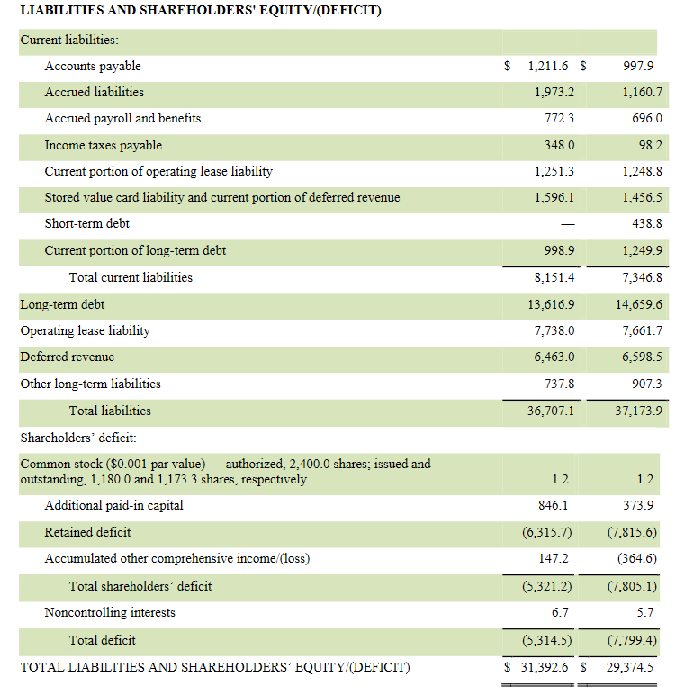 LIABILITIES AND SHAREHOLDERS' EQUITY/(DEFICIT) | Chegg.com