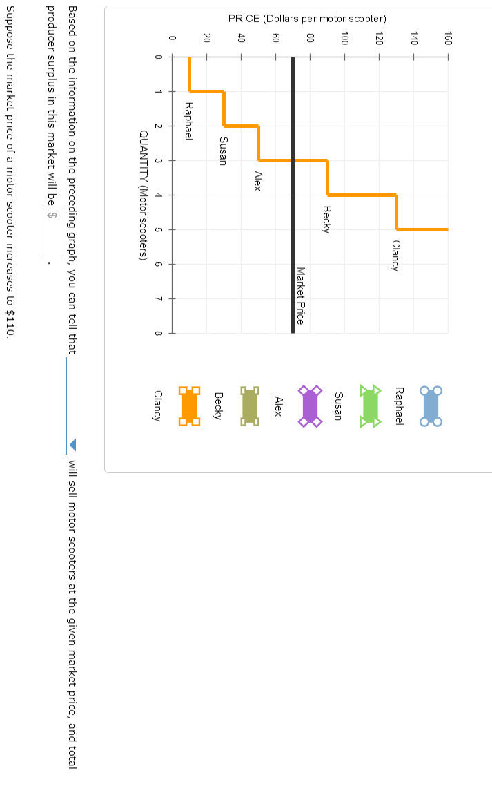 Solved The following graph plots a supply curve (orange | Chegg.com
