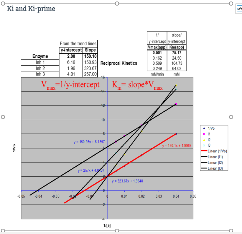 Solved O Ki and Ki-prime CI Enzyme Inh 1 Inh 2 Inh 3 From | Chegg.com