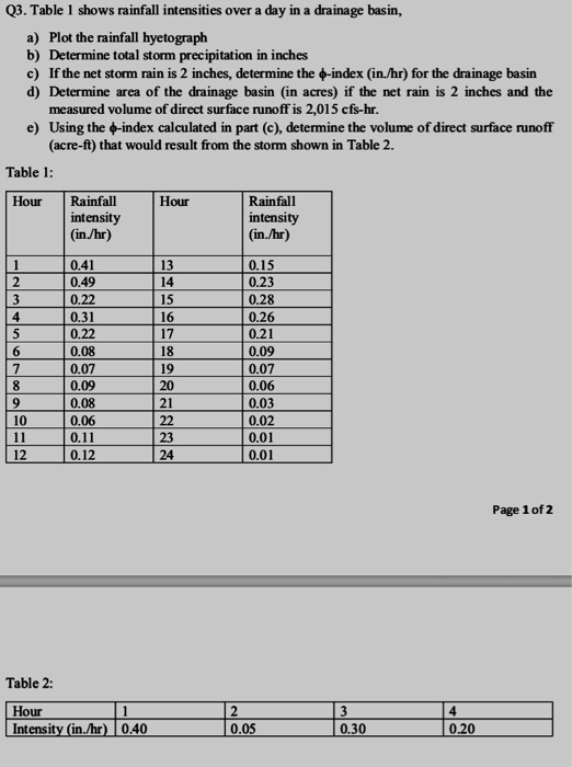 Solved Q3. Table 1 shows rainfall intensities over a day in | Chegg.com