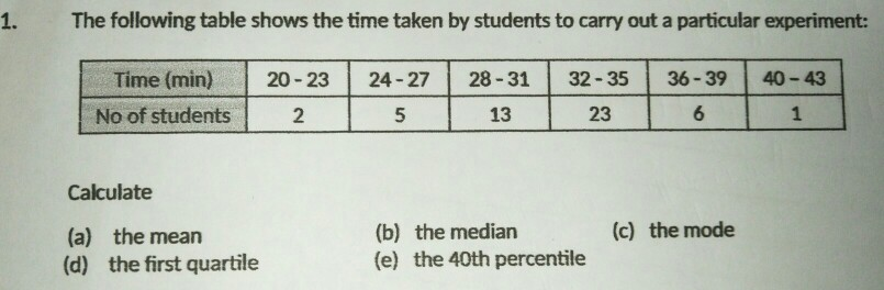 Solved The following table shows the time taken by students | Chegg.com