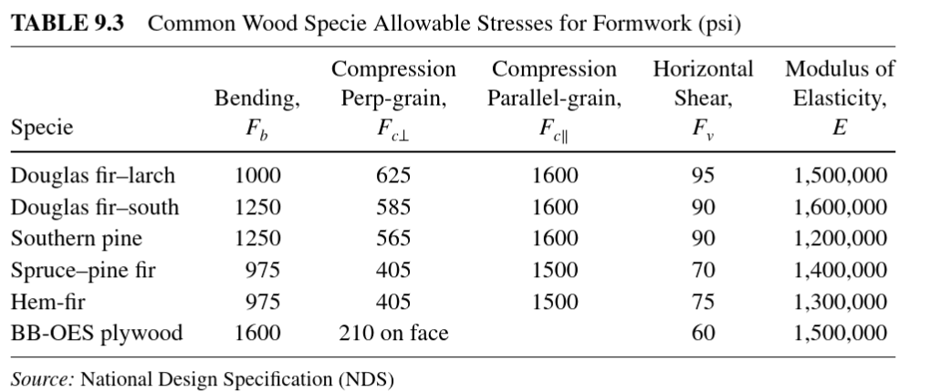 Solved TABLE 9.3 Common Wood Specie Allowable Stresses for | Chegg.com