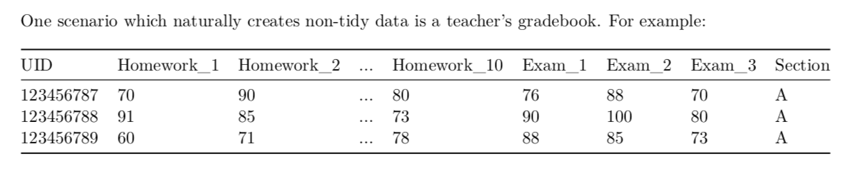 One scenario which naturally creates non-tidy data is | Chegg.com