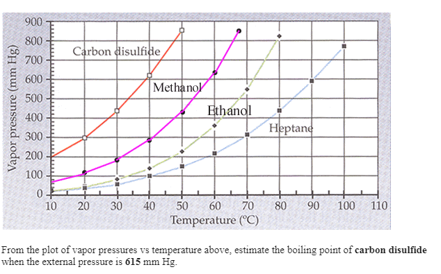 Solved From the plot of vapor pressures vs temperature | Chegg.com
