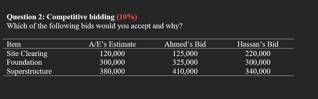 Solved Question 2: Competitive bidding (10\%) Which of the | Chegg.com