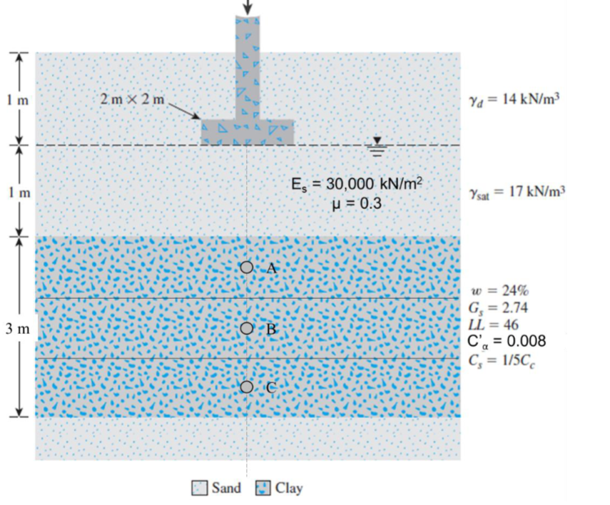 Solved A square footing, 2 × 2 m in size, supports a column | Chegg.com