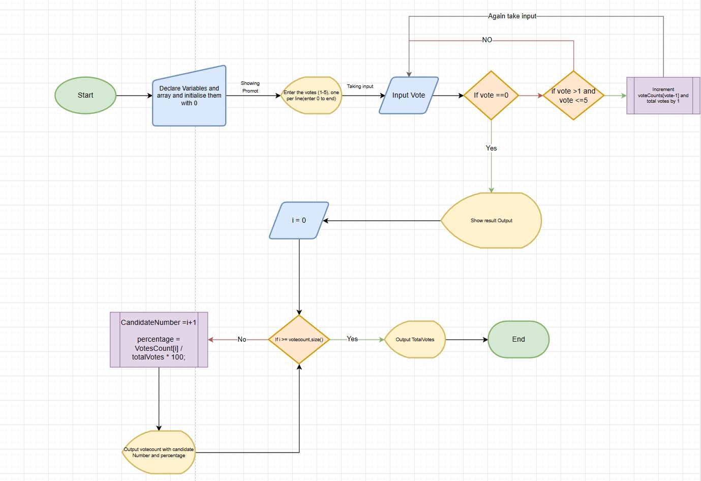 Solved Need help changing this flowchart to Cyclomatic | Chegg.com